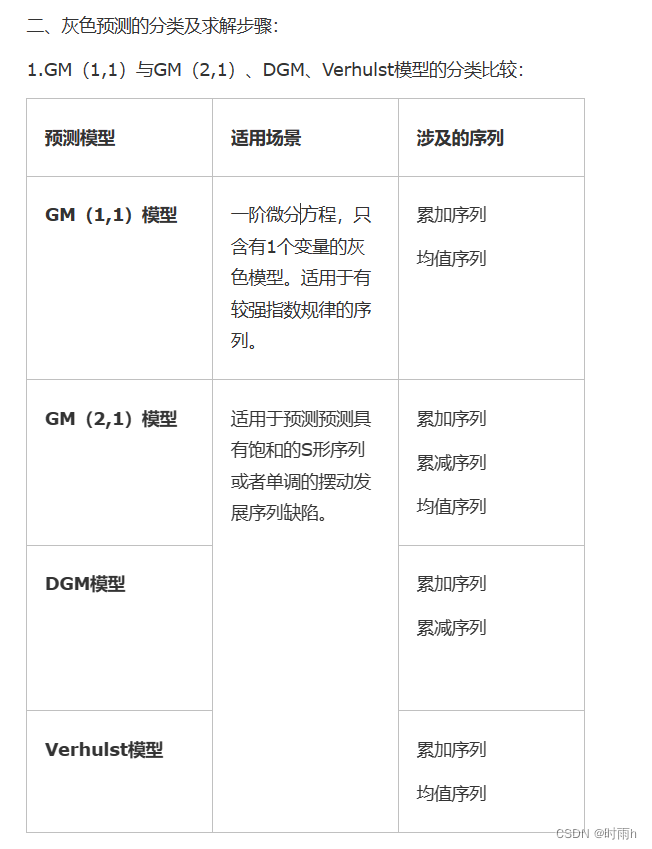 【数学建模】 灰色预测模型-阿里云开发者社区