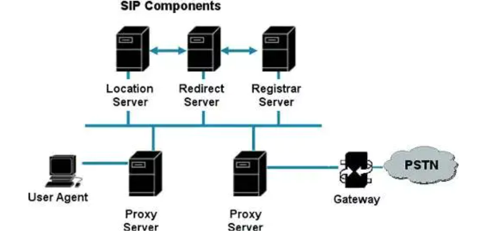 VoIP VoWifi VoLTE SIP的区别与联系（一）-阿里云开发者社区