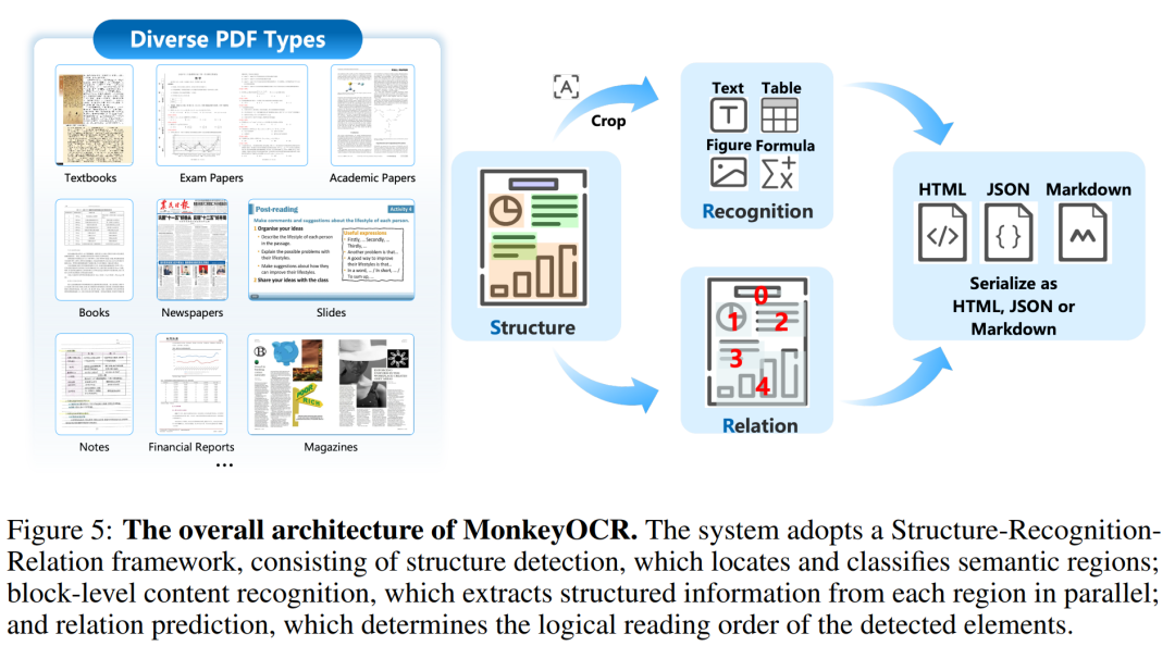 2025年颠覆闭源大模型？MonkeyOCR：这款开源AI文档解析模型，精度更高，速度更快！-阿里云开发者社区