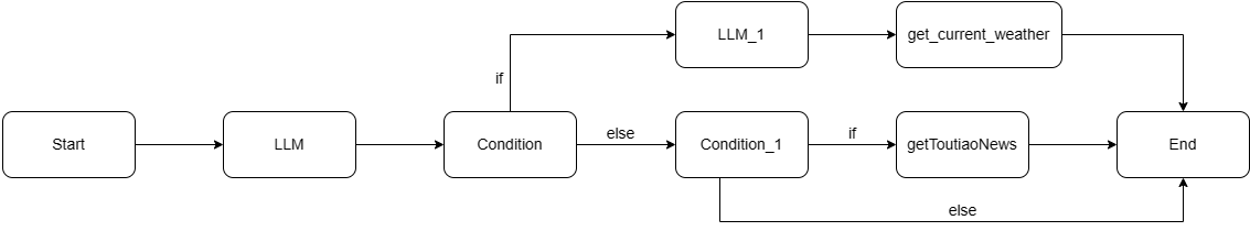 使用Coze LLM节点构建工作流识别用户意图-开发者社区-阿里云