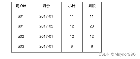 每天一道大厂SQL题【Day01】访问量统计-阿里云开发者社区