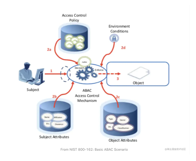 史上最强的权限系统设计攻略(上)、基础概念、RBAC以及ABAC模型-阿里云开发者社区