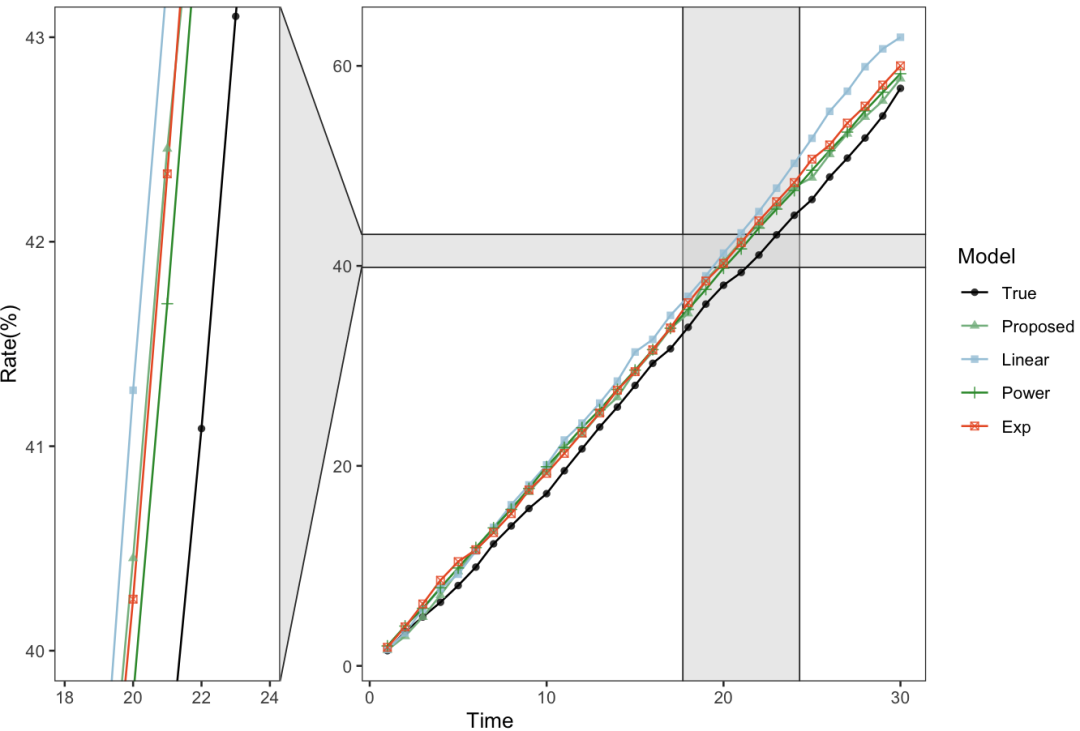 使用R语言ggplot实现图形局部放大与画中画-开发者社区-阿里云