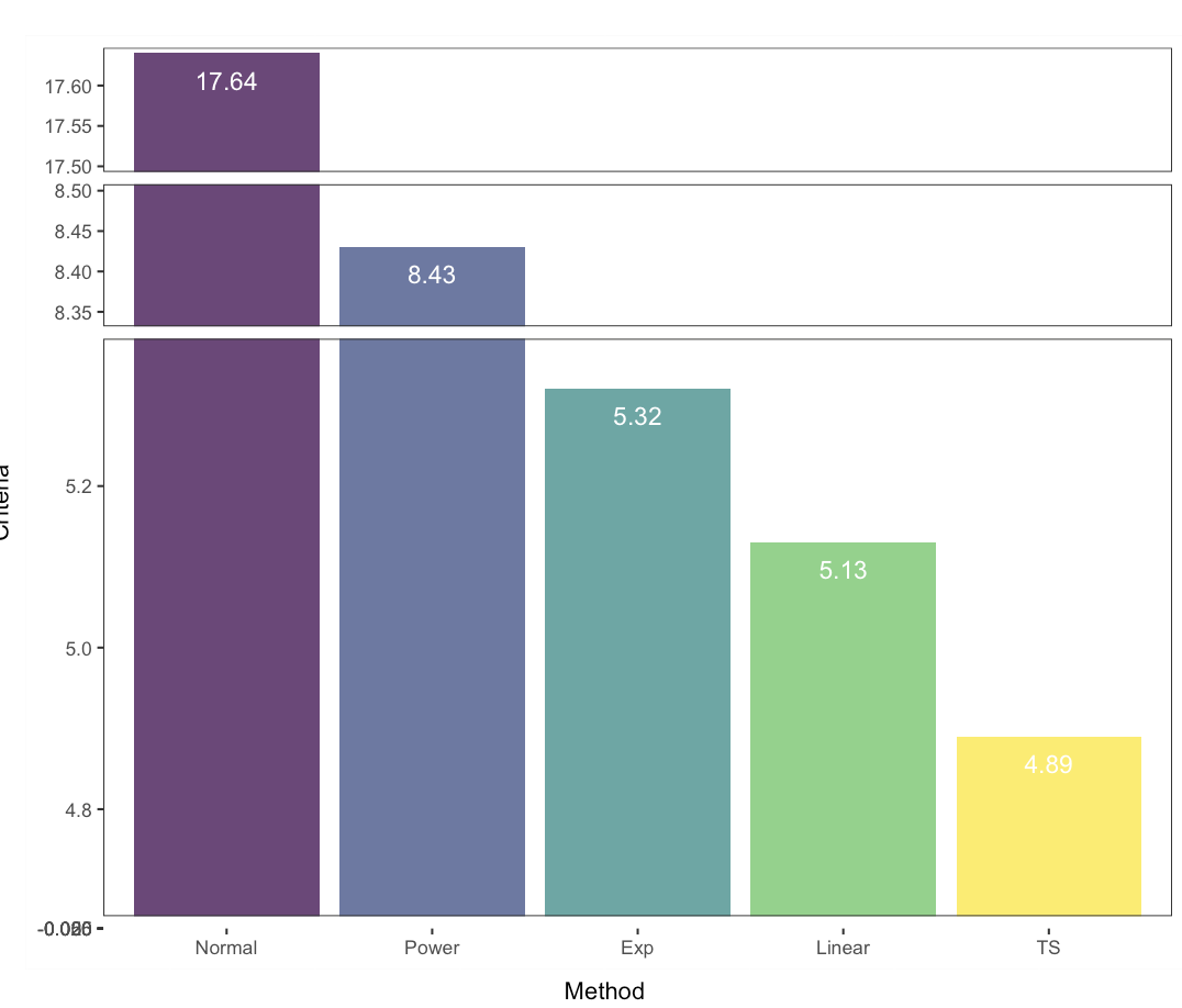 使用 ggbreak 包进行 Y 轴多次截断-阿里云开发者社区