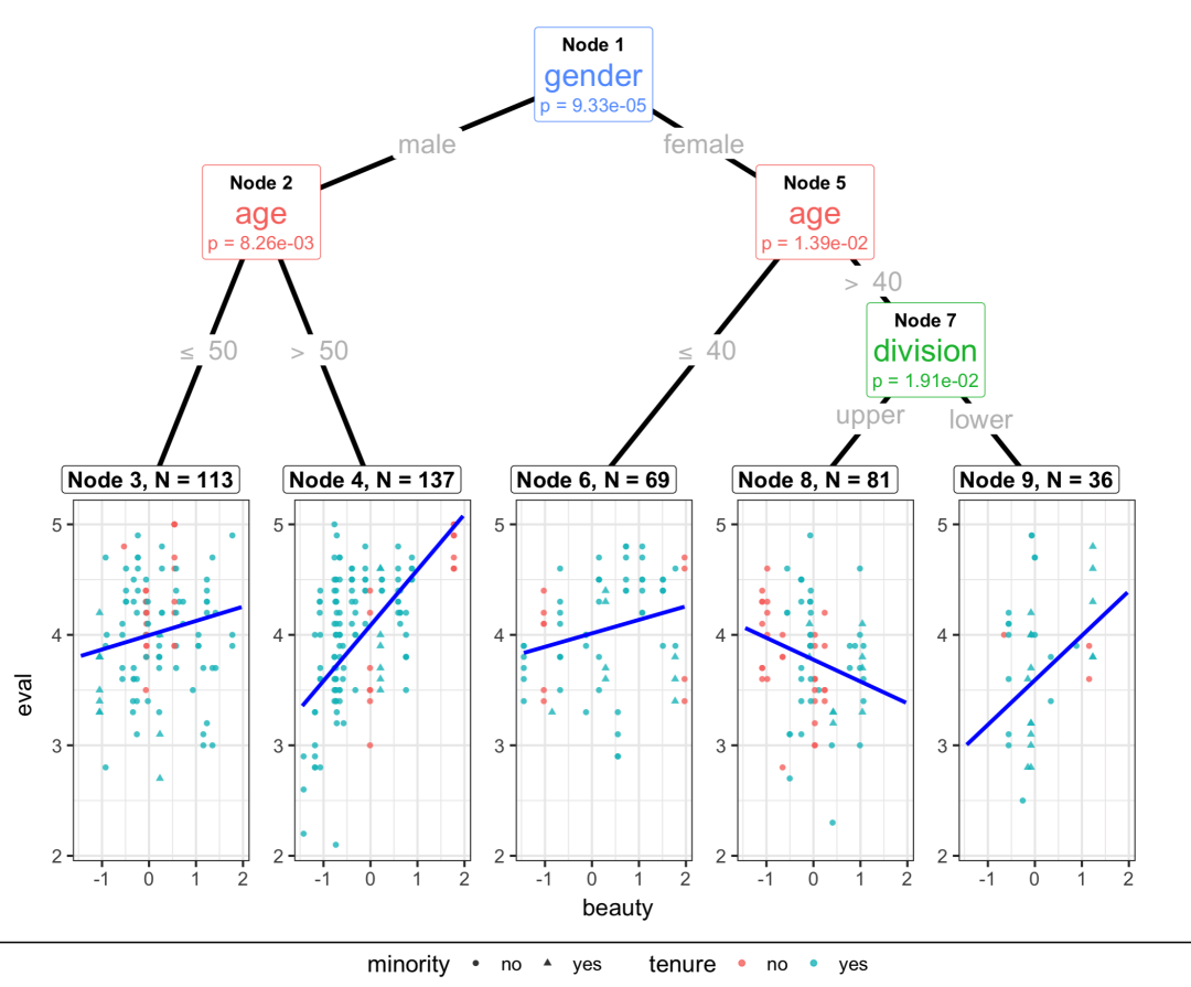 ggparty包：构建个性化树状图形-阿里云开发者社区