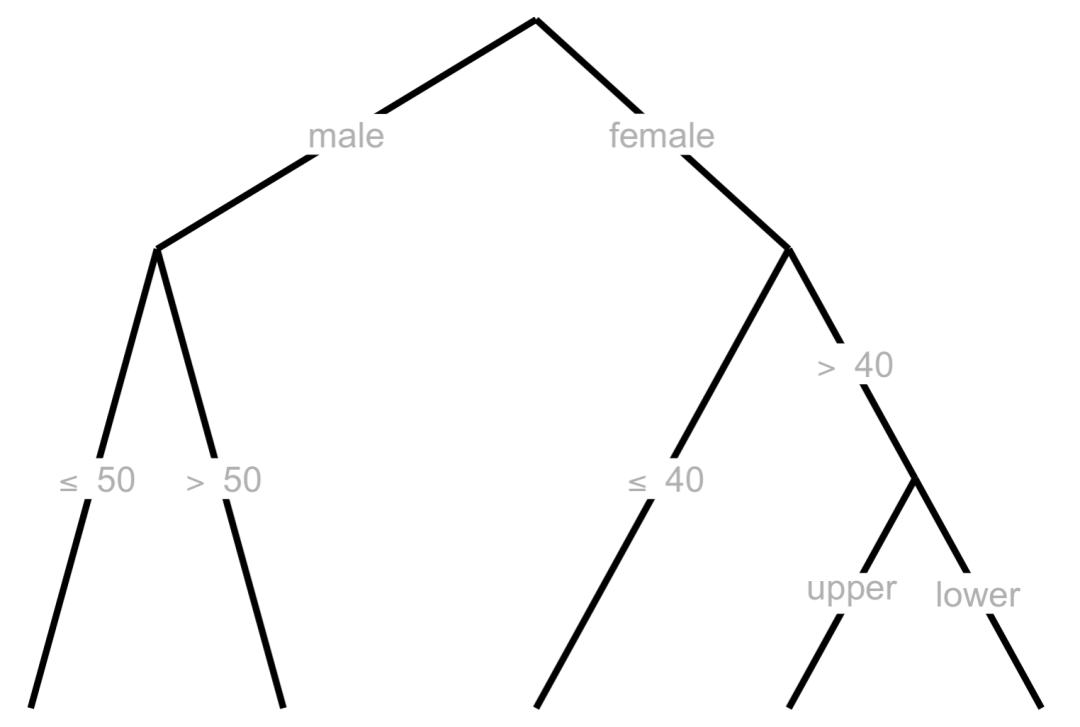 ggparty包：构建个性化树状图形-阿里云开发者社区