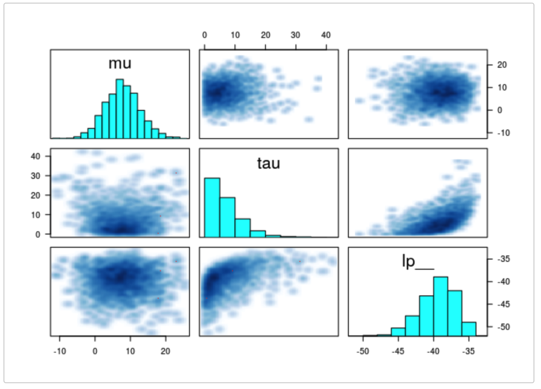 使用RStan包完成贝叶斯建模与分析的入门教程-开发者社区-阿里云