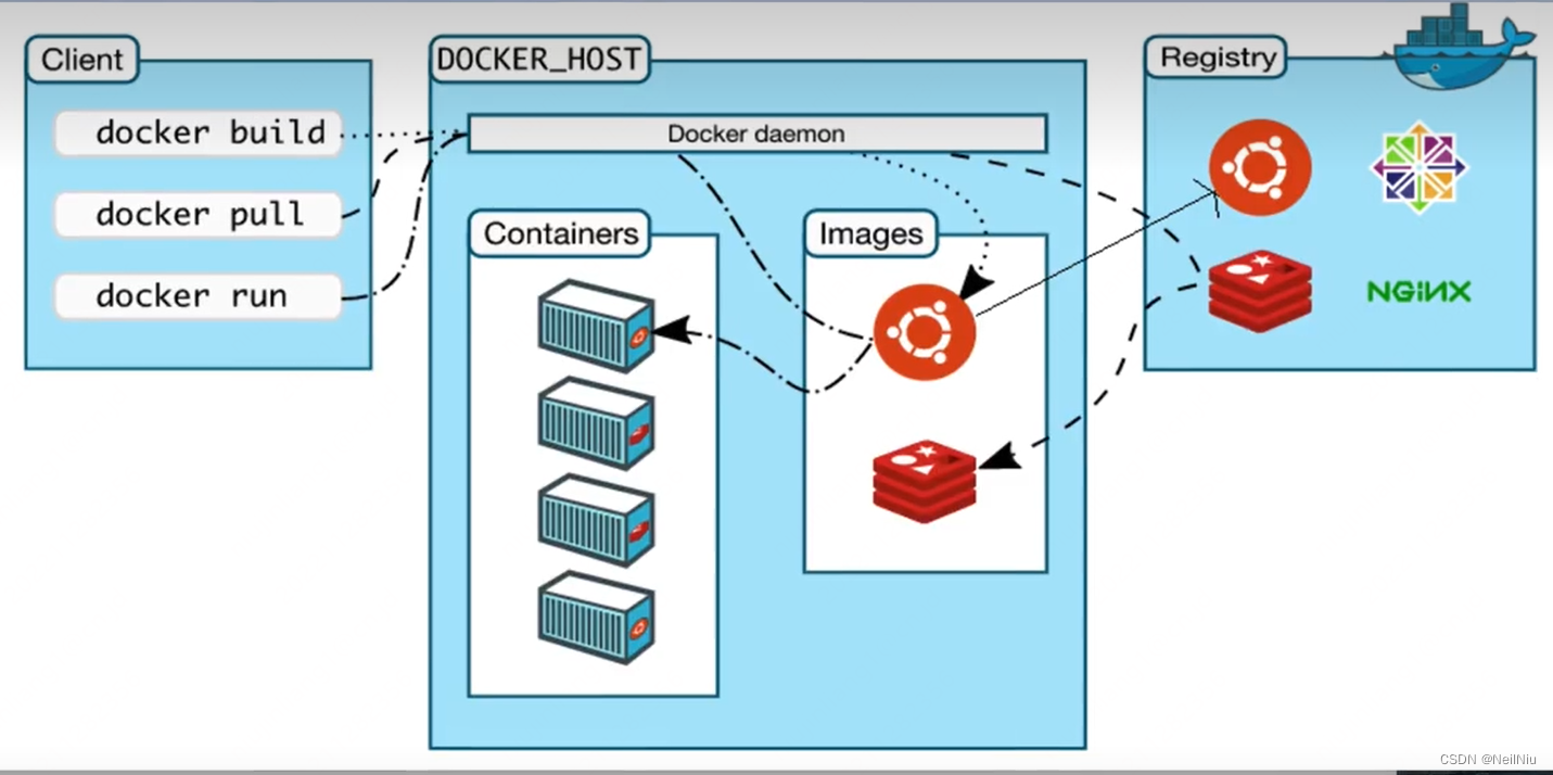Docker基础组件、安装启动和Docker生命周期-阿里云开发者社区