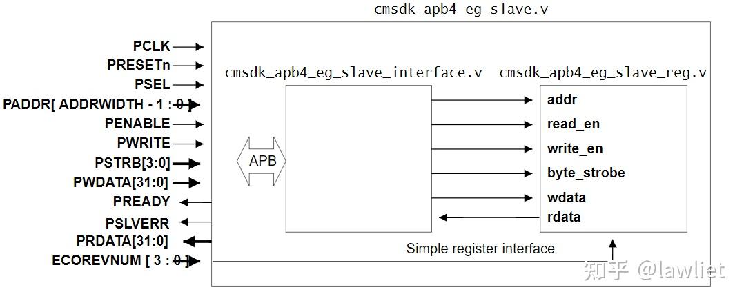 深入理解AMBA总线（二）APB slave设计-阿里云开发者社区