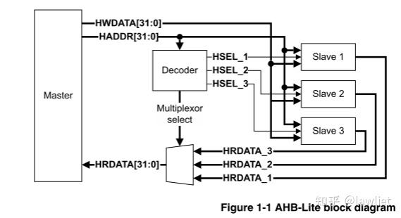 AHB-lite总线协议进阶控制信号与突发传输机制-开发者社区-阿里云