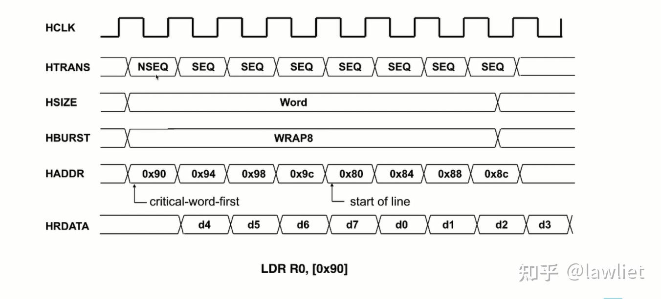 AHB-lite总线协议进阶控制信号与突发传输机制-开发者社区-阿里云