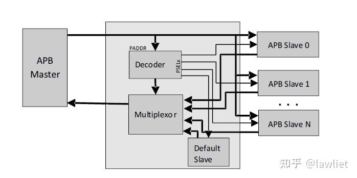 APB interconnect的一主多从与多主多从实现原理-开发者社区-阿里云