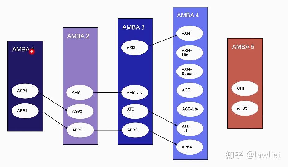 AMBA AXI总线协议学习路线核心知识点与面试问题解析-开发者社区-阿里云