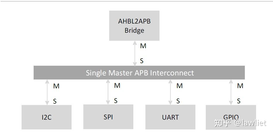 深入理解AMBA总线（三）APB interconnect的补充-阿里云开发者社区