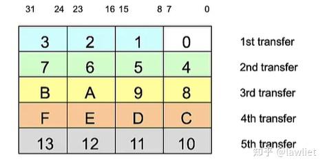 深入理解AMBA总线（十四）AXI Ordering Model、非对齐访问等-阿里云开发者社区