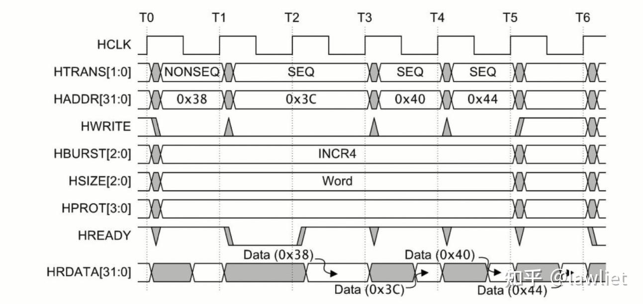 AHB-lite总线协议进阶控制信号与突发传输机制-开发者社区-阿里云
