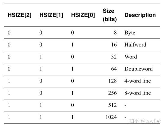 AHB-lite总线协议进阶控制信号与突发传输机制-开发者社区-阿里云