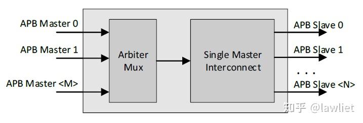 深入理解AMBA总线（三）APB interconnect的补充-阿里云开发者社区