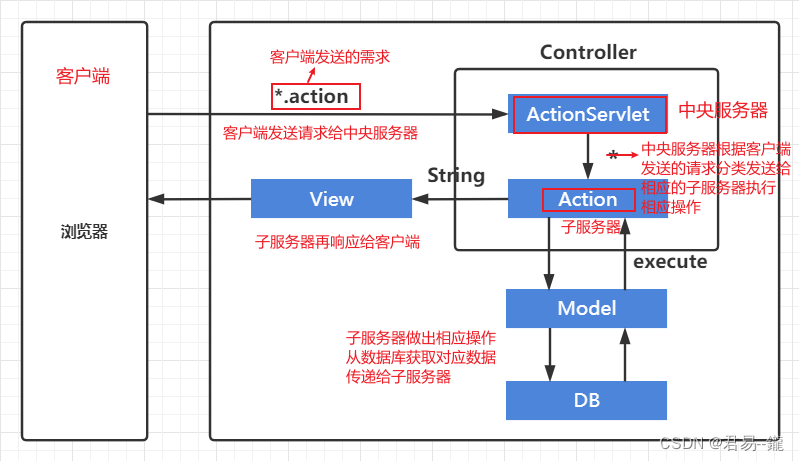J2EE之自定义MVC框架（上篇）-阿里云开发者社区