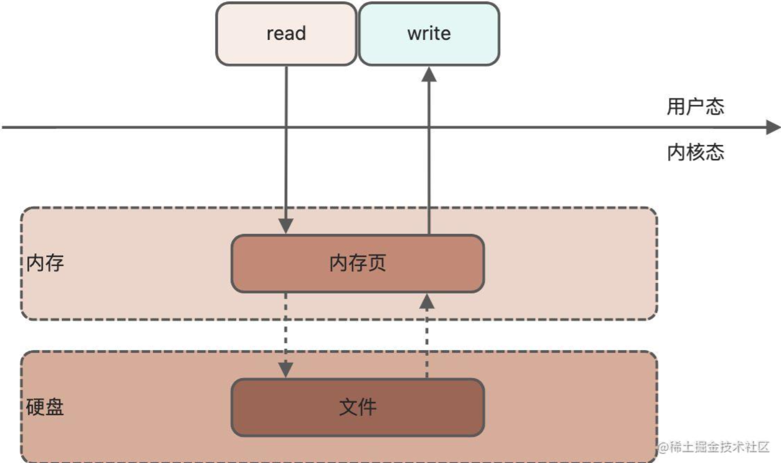 深入理解MMAP原理，大厂爱不释手的技术手段-阿里云开发者社区