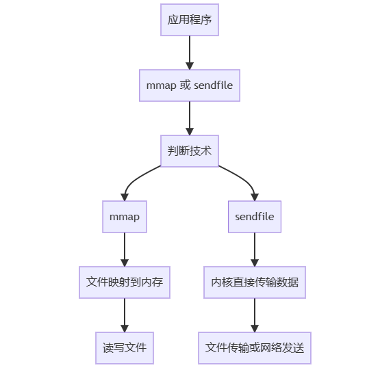 《揭秘高性能 I/O 利器：mmap 内存映射与 sendfile 技术》-阿里云开发者社区