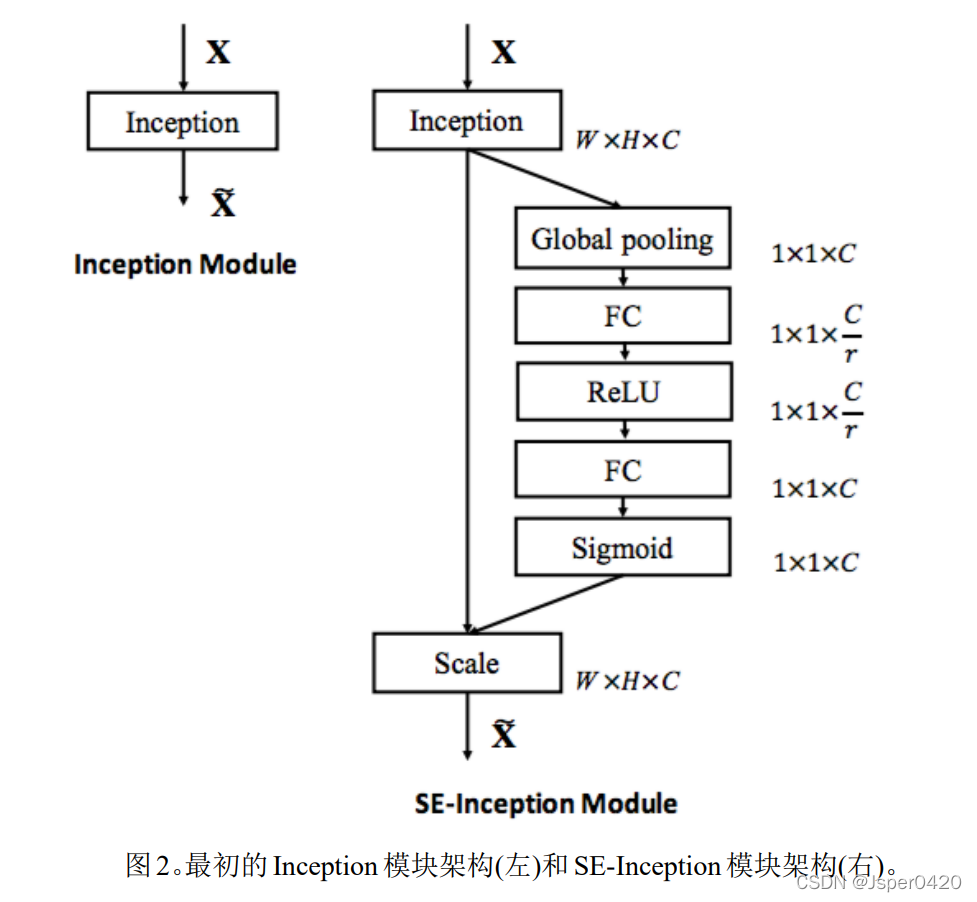 深度学习论文阅读图像分类篇（六）：SENet《Squeeze-and-Excitation Networks》-阿里云开发者社区