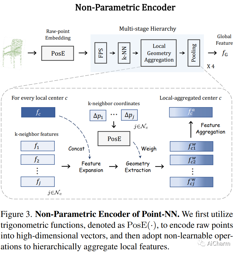 CVPR 2023 点云系列 | Point-NN无需训练的非参数、即插即用网络-阿里云开发者社区