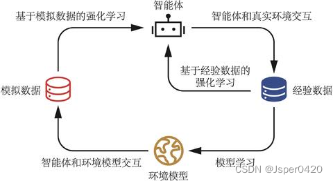 强化学习基础篇（五）：Dyna-Q 算法-阿里云开发者社区
