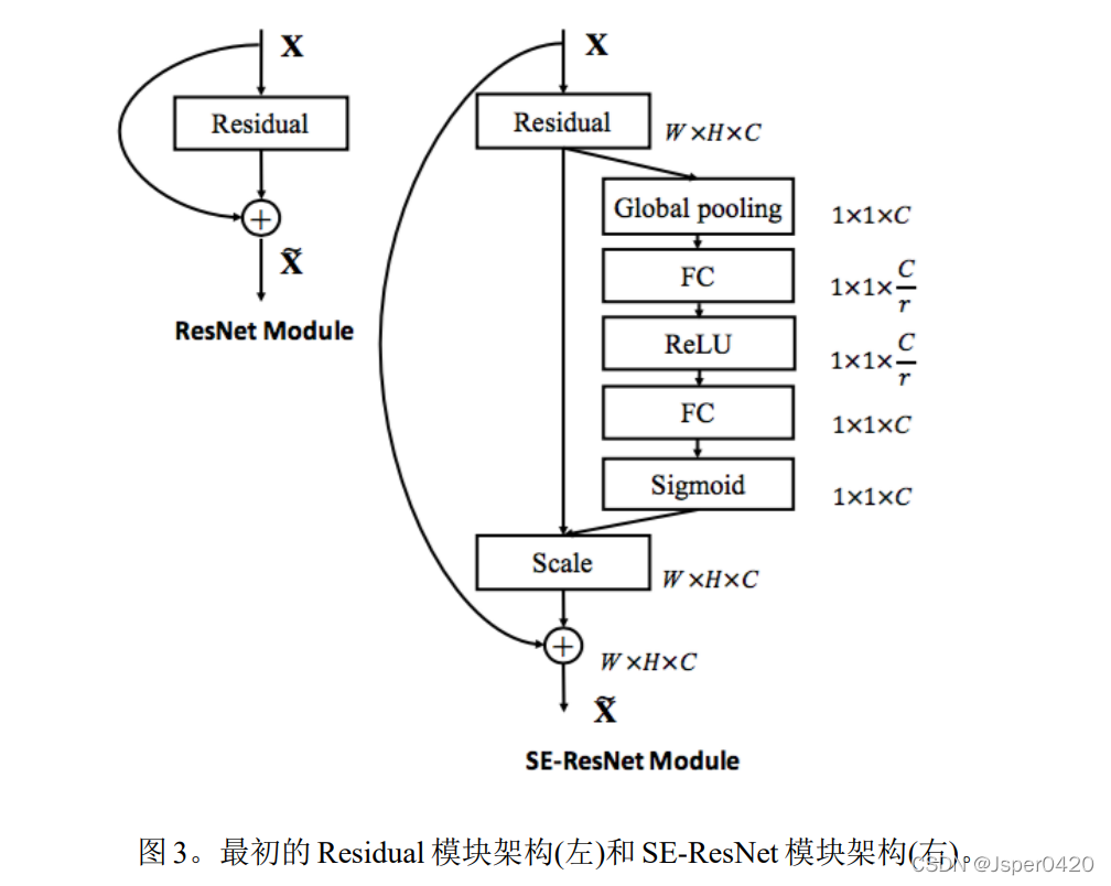 深度学习论文阅读图像分类篇（六）：SENet《Squeeze-and-Excitation Networks》-阿里云开发者社区