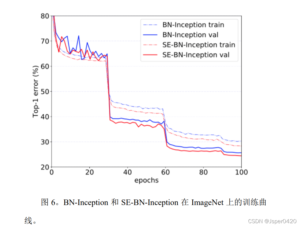 深度学习论文阅读图像分类篇（六）：SENet《Squeeze-and-Excitation Networks》-阿里云开发者社区
