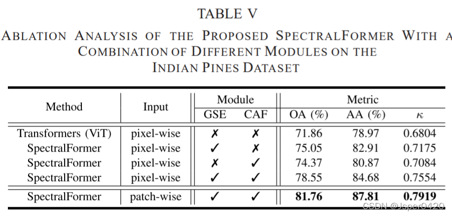 论文笔记：SpectralFormer Rethinking Hyperspectral Image Classification With Transformers_外文翻译-阿里云开发者社区