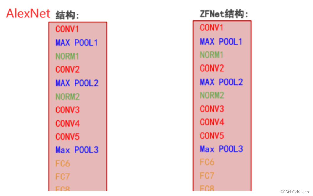 深度学习经典网络解析图像分类篇（三）：ZFNet-阿里云开发者社区