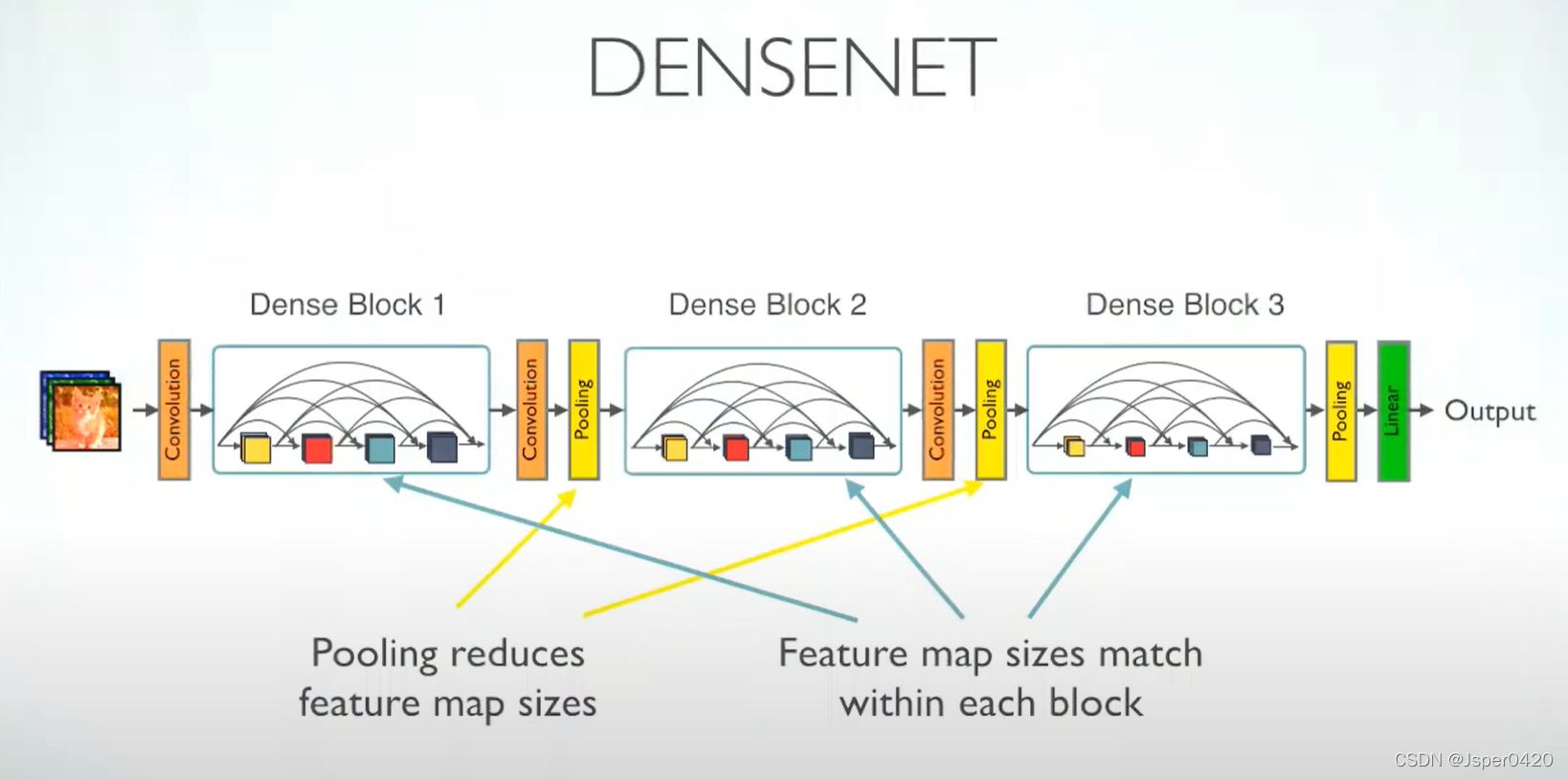 深度学习经典网络解析图像分类篇（四）：DenseNet-阿里云开发者社区