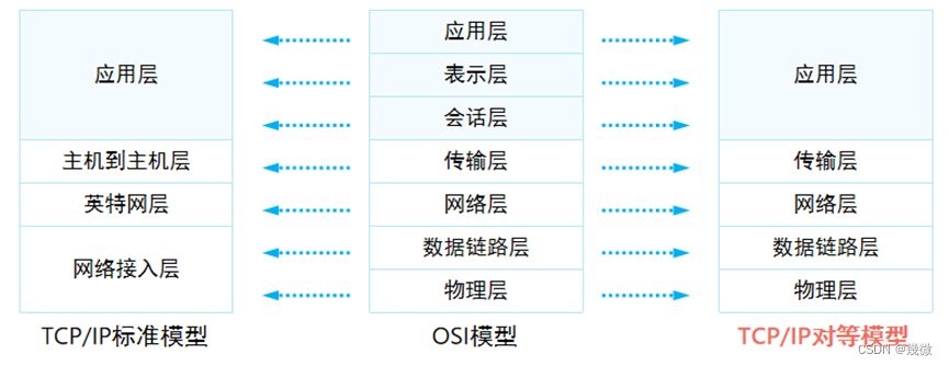 一文搞定OSI,TCP/IP,TCP/IP对等三大模型-阿里云开发者社区