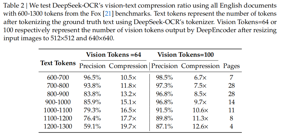 【Github热门项目】DeepSeek-OCR项目上线即突破7k+星！突破10倍无损压缩，重新定义文本-视觉信息处理-阿里云开发者社区