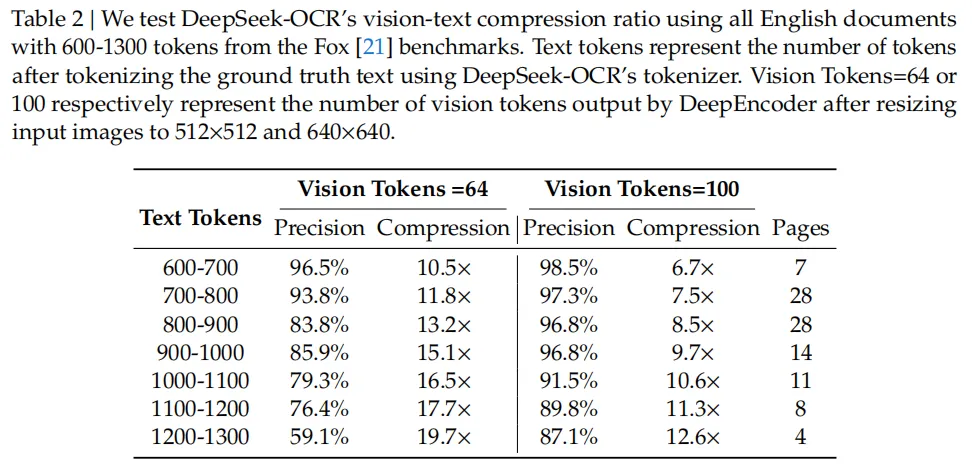 【Github热门项目】DeepSeek-OCR项目上线即突破7k+星！突破10倍无损压缩，重新定义文本-视觉信息处理-阿里云开发者社区