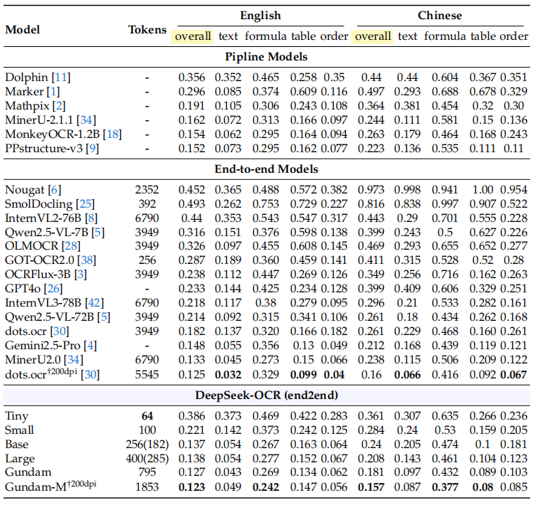 【Github热门项目】DeepSeek-OCR项目上线即突破7k+星！突破10倍无损压缩，重新定义文本-视觉信息处理-阿里云开发者社区