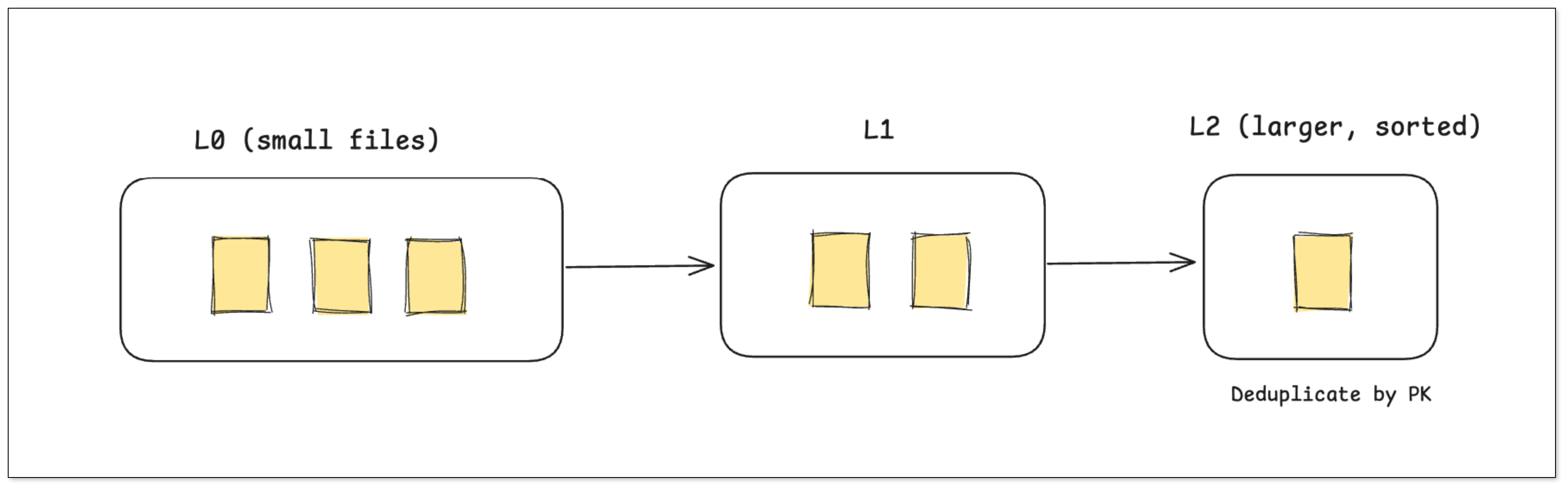 深度对比Iceberg Delta Paimon原理与实时数据湖构建-开发者社区-阿里云