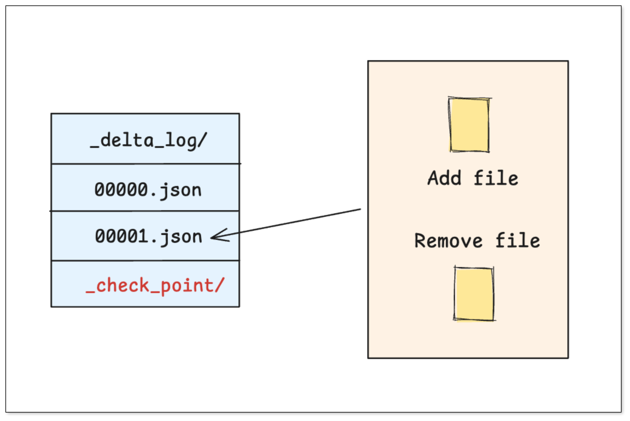 深度对比Iceberg Delta Paimon原理与实时数据湖构建-开发者社区-阿里云