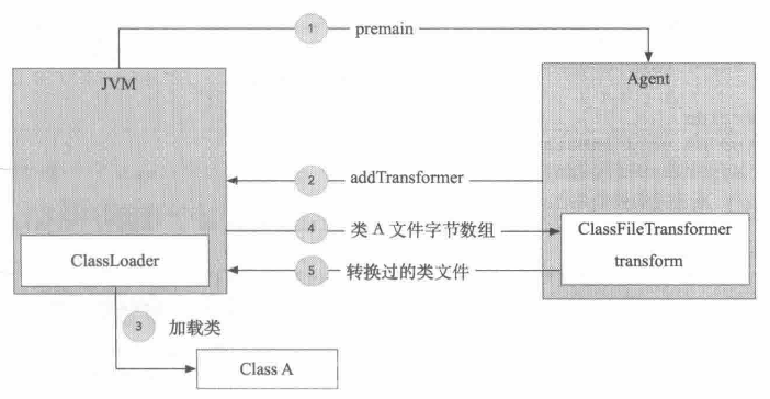 使用java instrument实现静态与动态agent进行字节码增强-开发者社区-阿里云