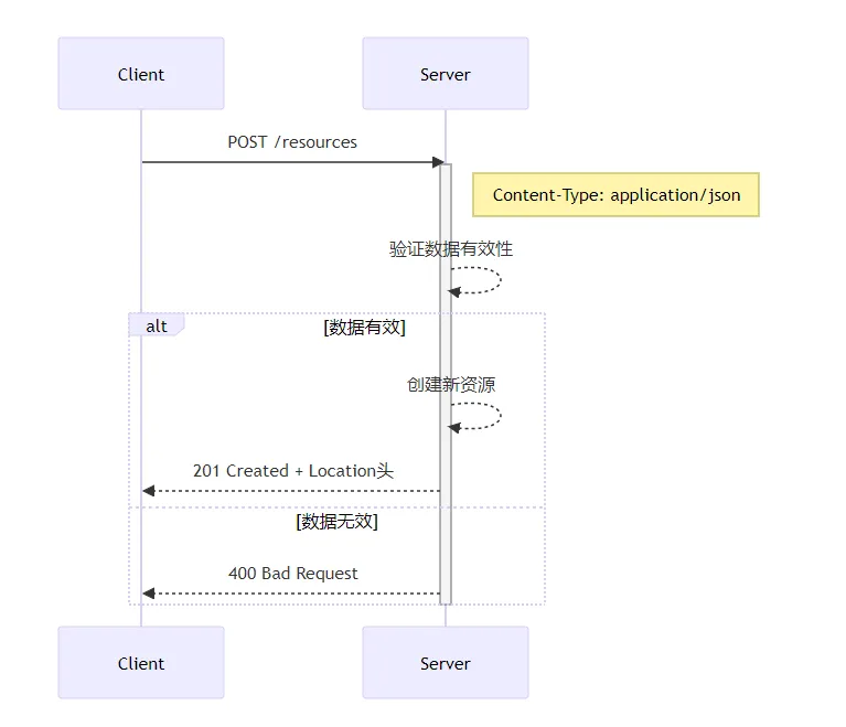 深入解析HTTP请求方法：Spring Boot实战与最佳实践-阿里云开发者社区