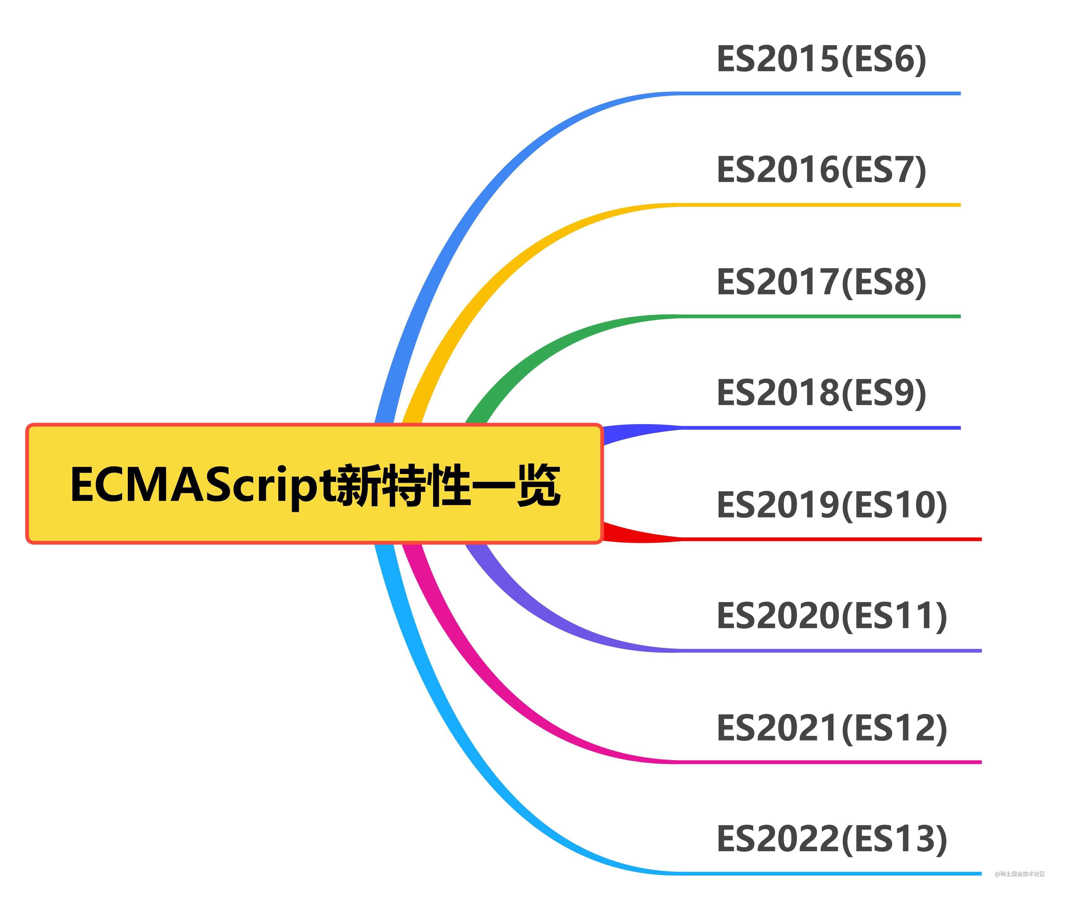 JavaScript ES2015至ES2022新特性与语法实践指南-开发者社区-阿里云