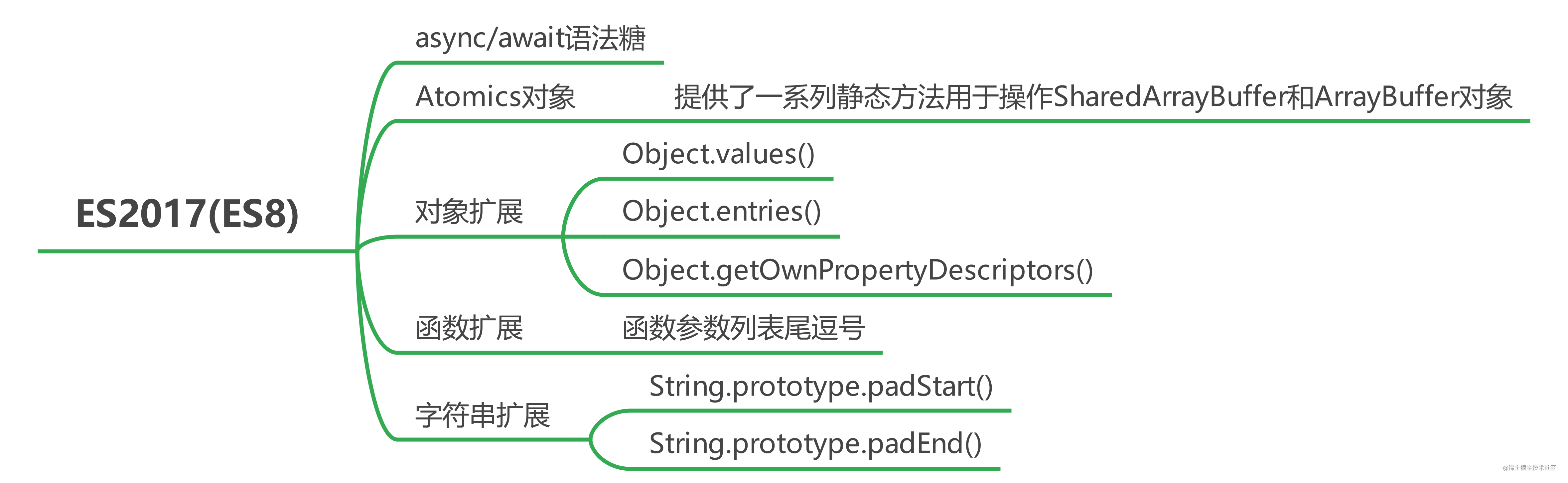JavaScript ES2015至ES2022新特性与语法实践指南-开发者社区-阿里云