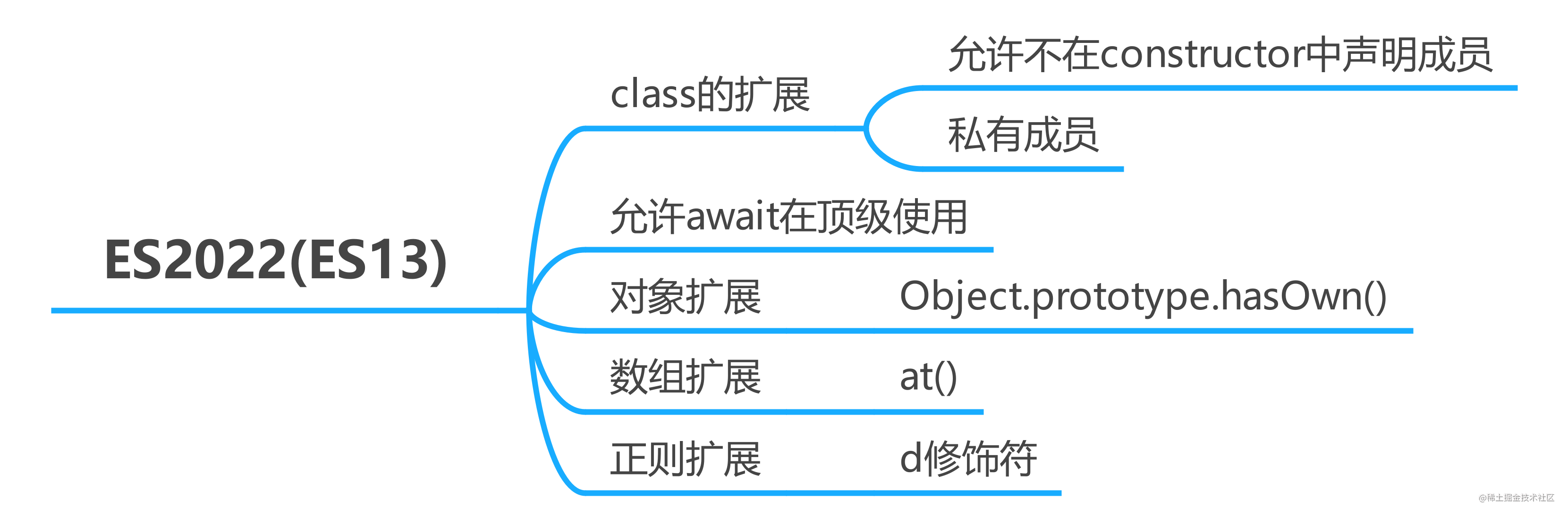 JavaScript ES2015至ES2022新特性与语法实践指南-开发者社区-阿里云
