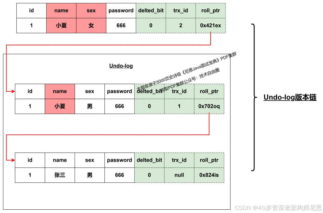 京东面试：什么情况下 mysql RR不能解决幻读？ RR隔离mysql如何实现？-阿里云开发者社区
