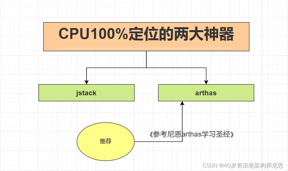 字节面试：CPU被打满了，CPU100%，如何处理？-阿里云开发者社区
