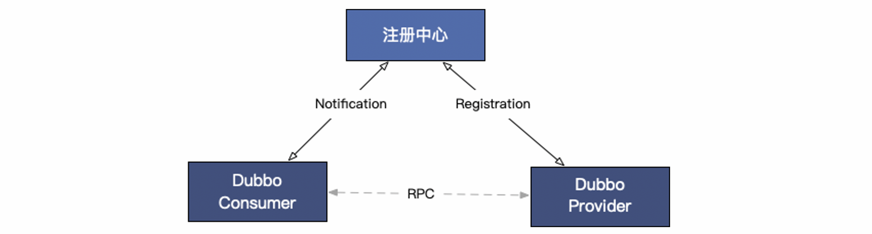 Dubbo学习圣经：从入门到精通 Dubbo3.0 + SpringCloud Alibaba 微服务基础框架-阿里云开发者社区