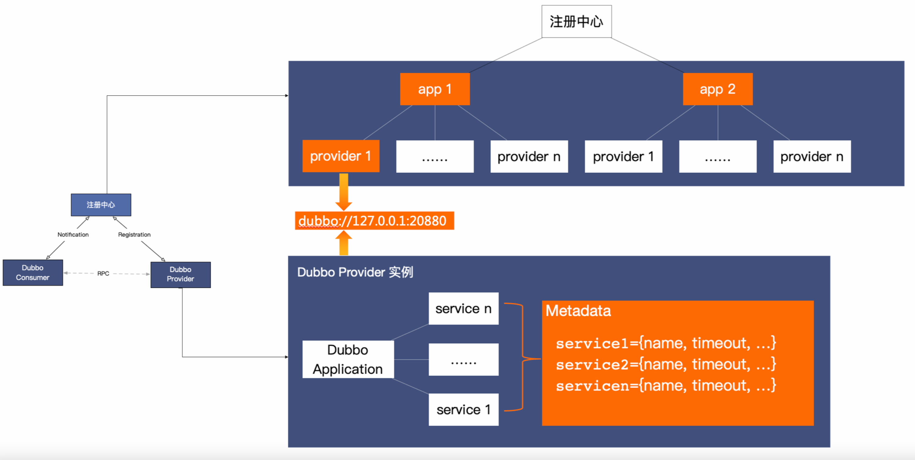 Dubbo学习圣经：从入门到精通 Dubbo3.0 + SpringCloud Alibaba 微服务基础框架-阿里云开发者社区