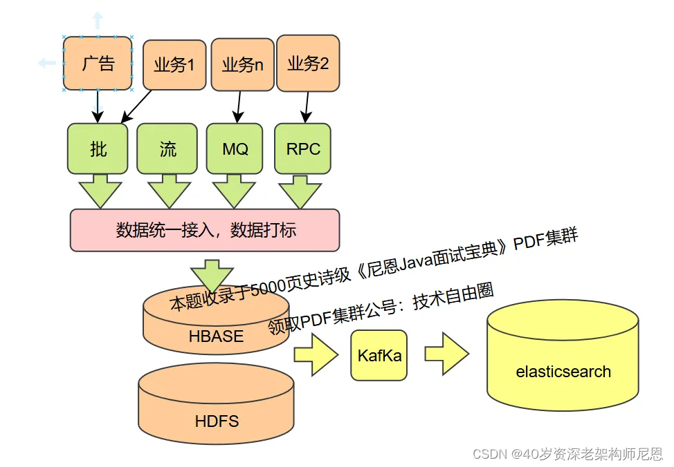 百亿级存储架构： ElasticSearch+HBase 海量存储架构与实现-阿里云开发者社区