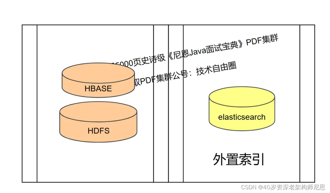 百亿级存储架构： ElasticSearch+HBase 海量存储架构与实现-阿里云开发者社区